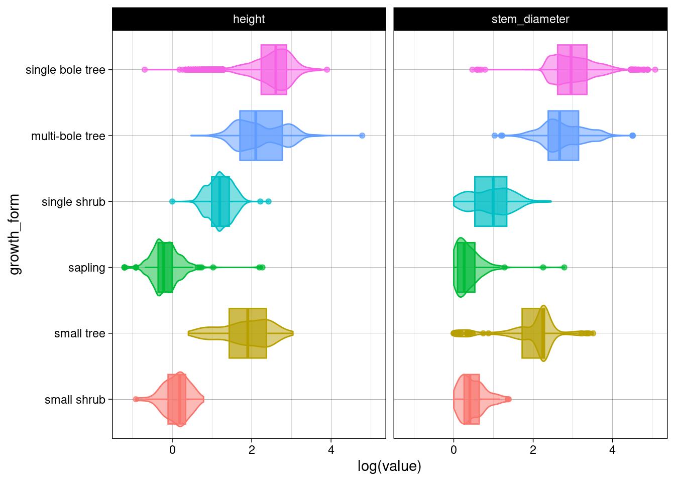 Analysis of NEON Woody plant vegetation structure data